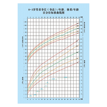 中国儿童男女宝宝成长发育百分位曲线图宣传画少儿婴幼儿标准体重身高对比表墙贴纸 WSE15-01 2006WHO版百分位标准曲线图 60x80cm  PP覆膜贴纸