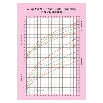 中国儿童男女宝宝成长发育百分位曲线图宣传画少儿婴幼儿标准体重身高对比表墙贴纸 WSE15-02 2006WHO版百分位标准曲线图 30x40cm  PP覆膜贴纸