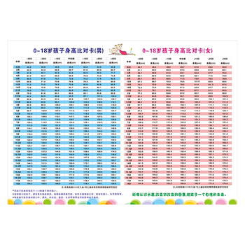 中国儿童男女宝宝成长发育百分位曲线图宣传画少儿婴幼儿标准体重身高对比表墙贴纸 WST02 0~18岁孩子身高比对卡(男女) 60x80cm  PP覆膜贴纸