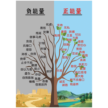 企业文化宣传画海报辛巴达心态树积极消极树正负能量树激励挂图墙贴画贴纸MBH MBH28-02 正能量和负能量树 40x60cm  PP覆膜防水贴纸