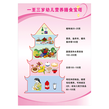 健康膳食宝塔饮食物宣传画海报金字塔挂图宣传栏墙贴画覆膜WSH WSH69-02 一至三岁幼儿营养膳食宝塔 60*40厘米 覆膜防水PP贴纸