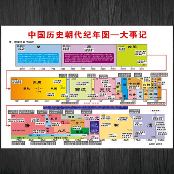 中国历史朝代顺序表纪年图大事记大系表时间年代表演化表初中物理基本公式宣传画挂图海报墙贴画SCY SCY55-03 中国历史朝代纪年图大事记 120*80厘米  PP覆膜贴纸